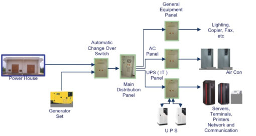 Exploring Backup Power in Data Centers – Power Assemblies